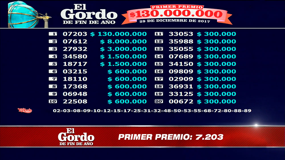 Los ganadores del sorteo del Gordo de Fin de Año - Teledoce.com