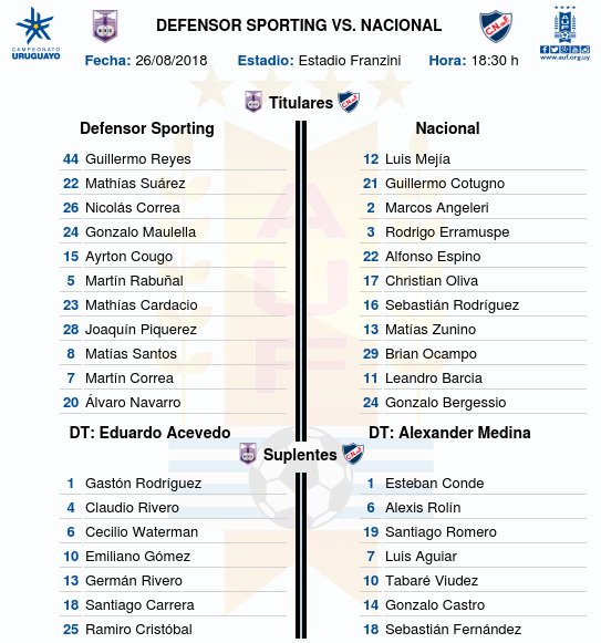 Defensor Sporting le ganó 2-0 a Nacional en el Franzini - Teledoce.com
