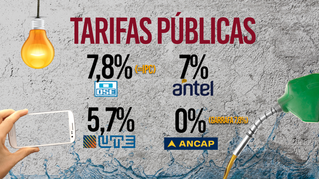 El significado detrás de la suba de tarifas públicas - Teledoce.com