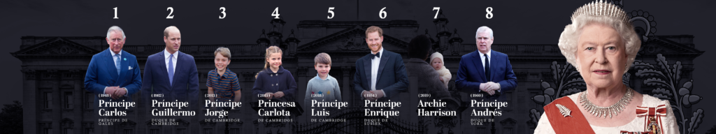 Quién es quién en la familia real británica y cómo queda la sucesión al ...