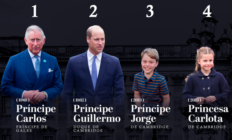 Quién es quién en la familia real británica y cómo queda la sucesión al ...