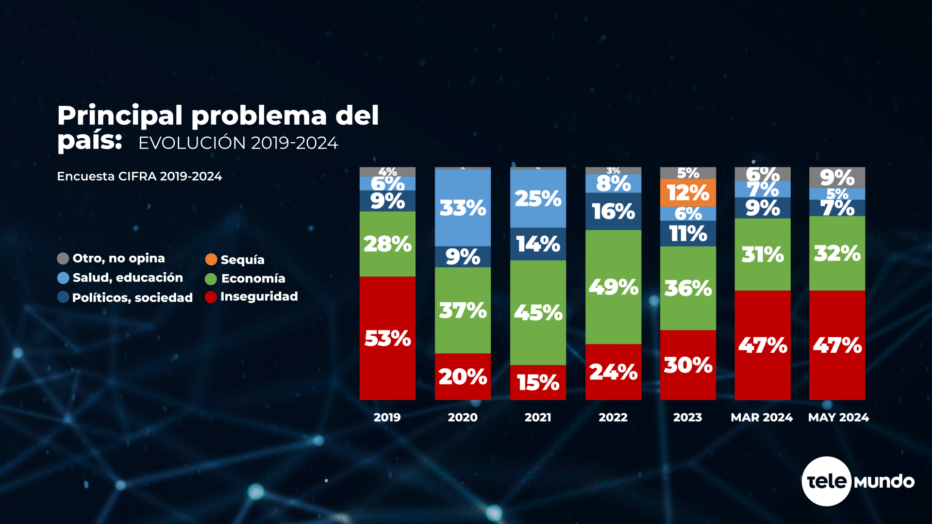 La inseguridad es el principal problema del país para el 47% de la población, según encuesta de ...